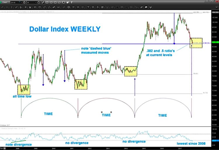 U.S. Dollar Index Most Oversold Since 2008 - See It Market