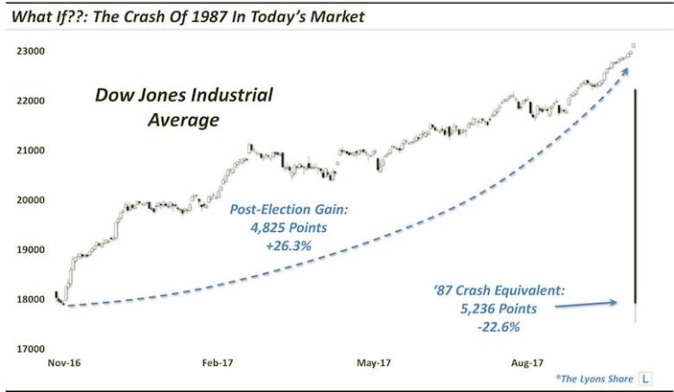 What A 1987 Stock Market Crash Would Look Like Today - See It Market