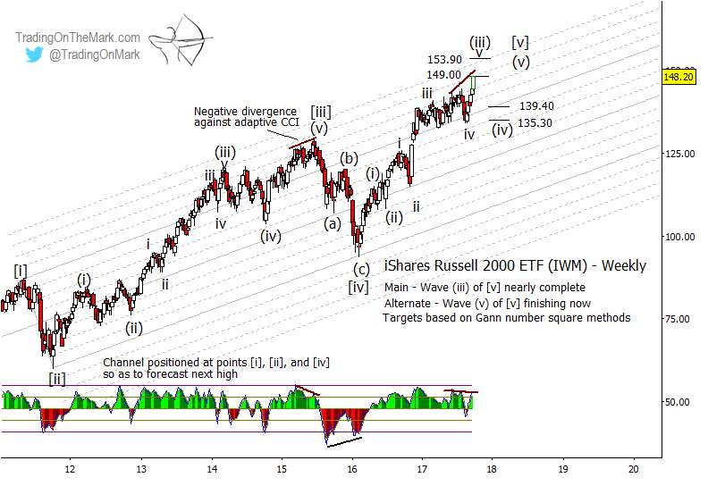 Russell 2000 Index Should Correct Soon, Then Climb - See It Market