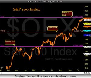 Chart Spotlight: S&P 100 Index (OEX) At Major Price Resistance - See It ...