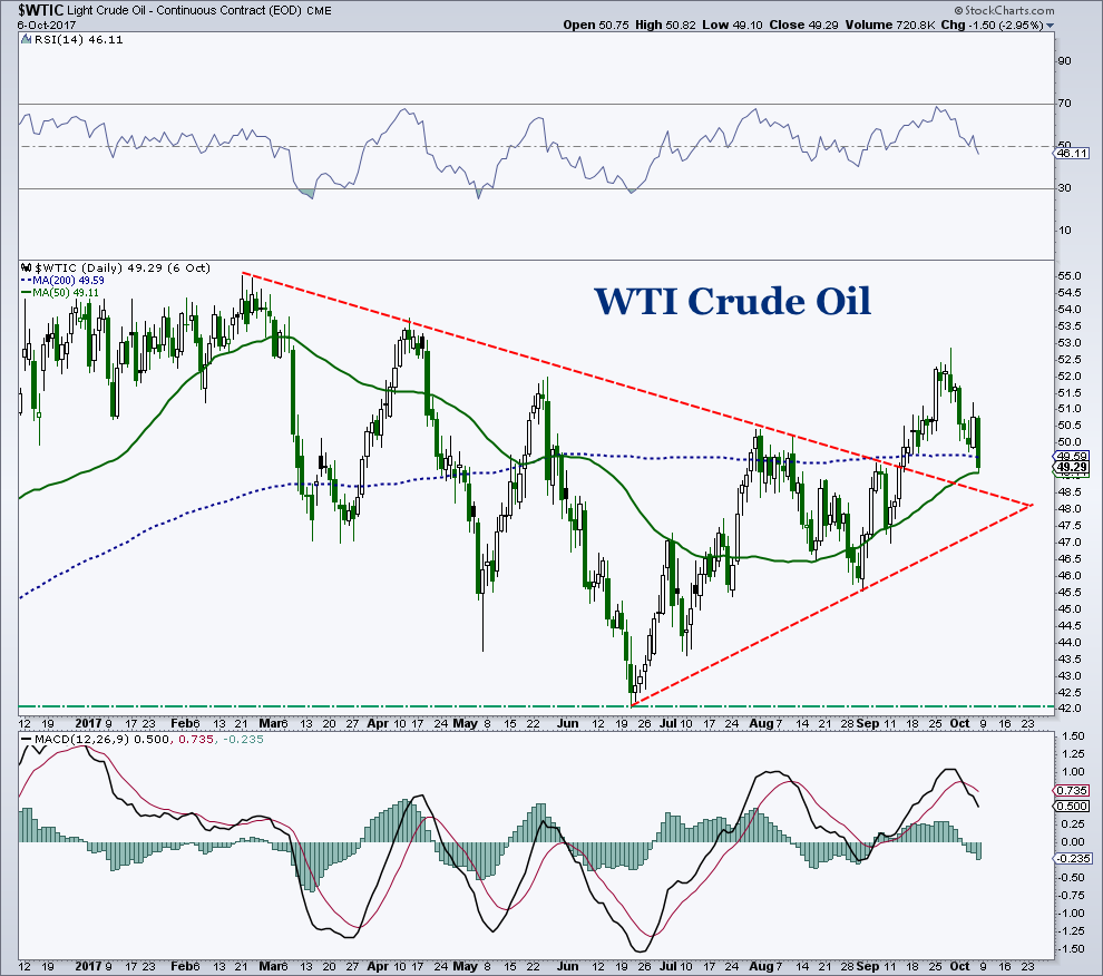 Crude Oil Chart Spotlight Will Near Term Price Support Hold See It