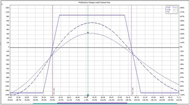 How To Trade An Iron Condor - Options Strategy