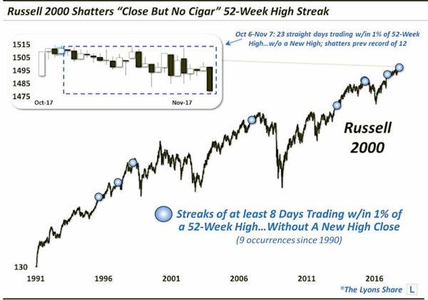 Russell 2000 Sets Record: Near Highs... But No New Highs - See It Market