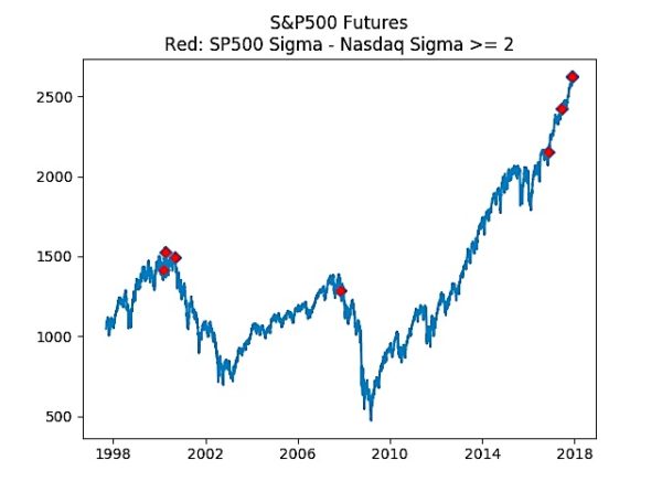 Is The S&P 500 and Nasdaq Relationship Signaling A Correction? - See It ...