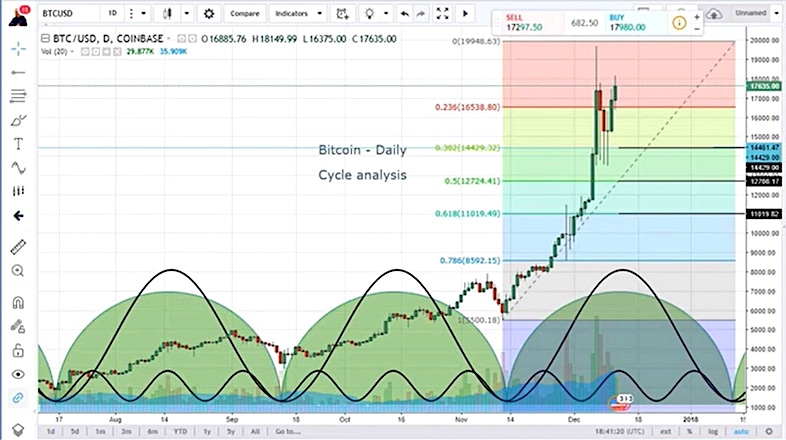 Bitcoin Cycle Analysis: What are Time and Price Saying? Bitcoin Cycle Analysis: What are Time and Price Saying?