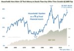 Household Stock Ownership At Highest Level Since 2000 - See It Market