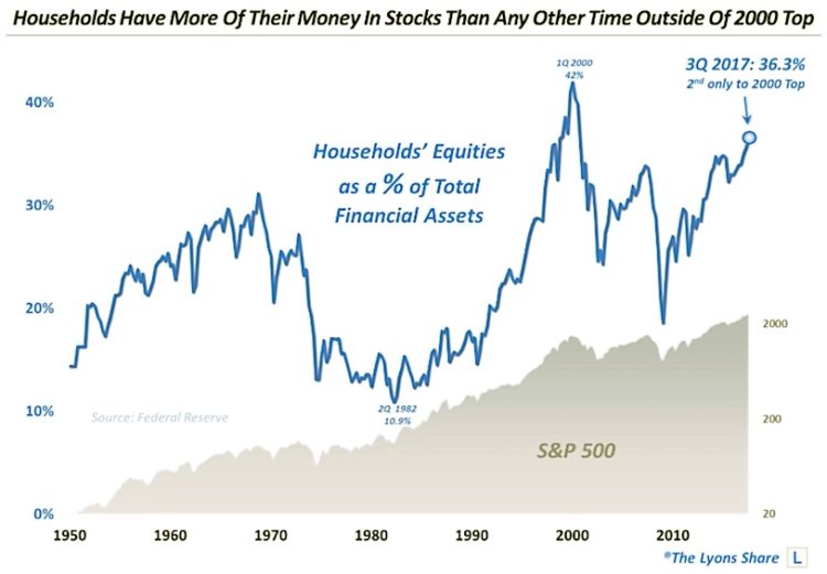Household Stock Ownership At Highest Level Since 2000 - See It Market