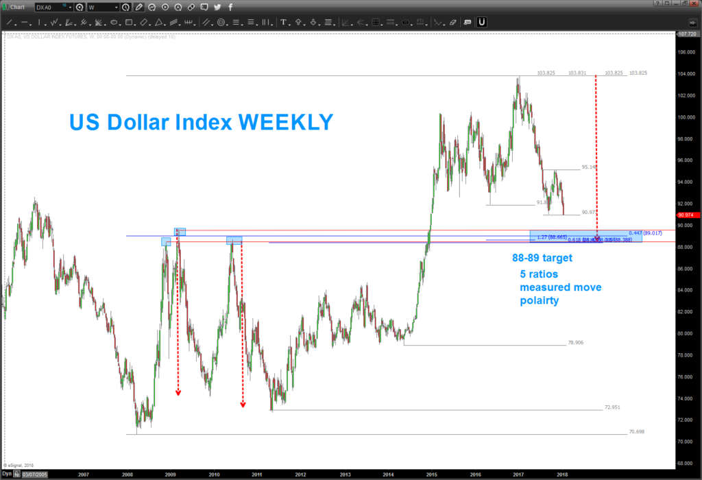 US Dollar Decline: Currency Targets Major Chart Support