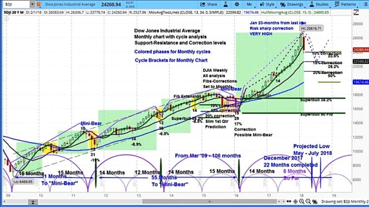 Intermediate Stock Market Cycle Shows Its Bearish Face - See It Market