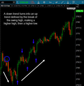 Understanding Market Structure For Better Trading Results - See It Market