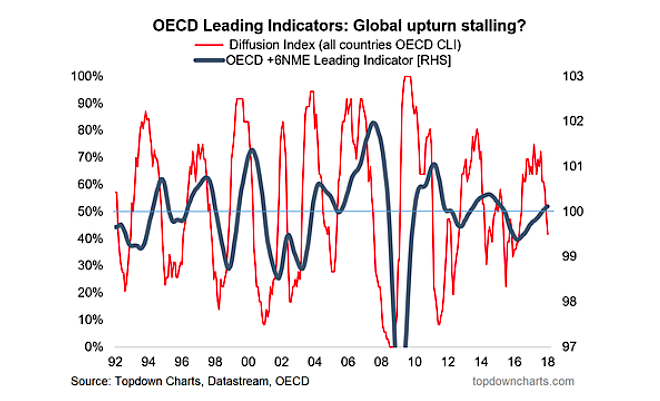 Leading Indicators: Is The Global Economy Slowing Down? - See It Market Leading Indicators: Is The Global Economy Slowing Down? - See It Market