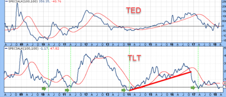 TED Spreads May Be Signaling Risk-Off For Equities - See It Market