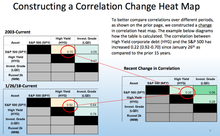 Stock Market Correlation Flashes Caution To Investors In Early 2018