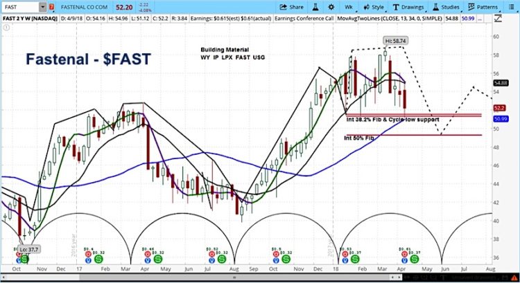 Fastenal's Stock (FAST) Sinks, Still Has Downside Risk - See It Market
