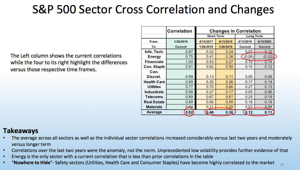 Stock Market Correlation Flashes Caution To Investors In Early 2018