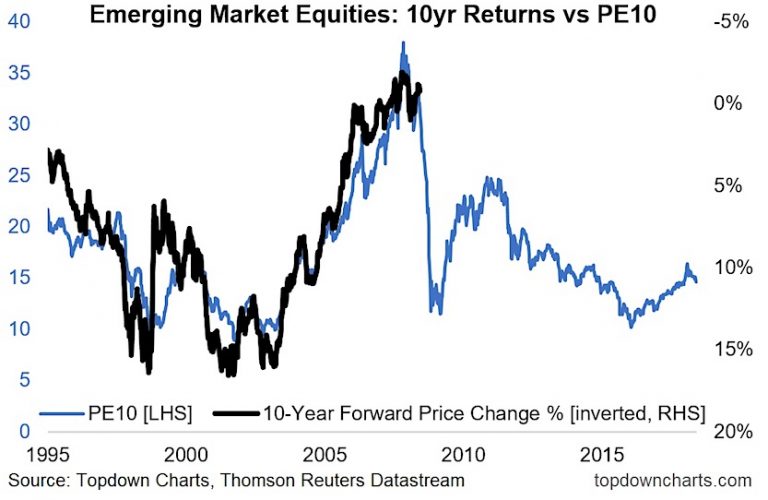 What Is PE10 Telling Investors About Emerging Market Equities? - See It ...