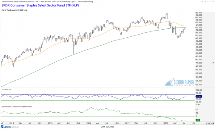 Surprising Strength In Consumer Staples Sector (XLP) - See It Market