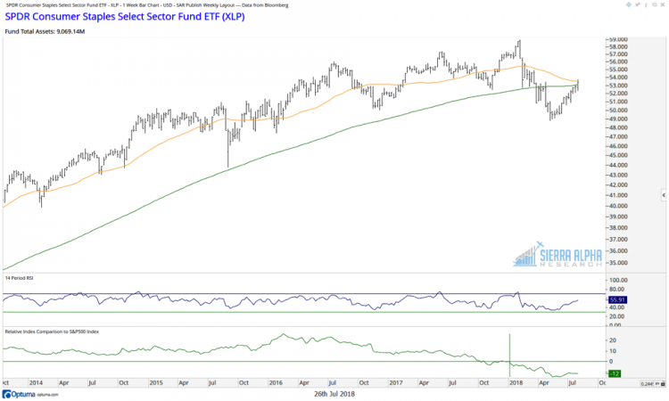 Surprising Strength In Consumer Staples Sector (XLP) - See It Market