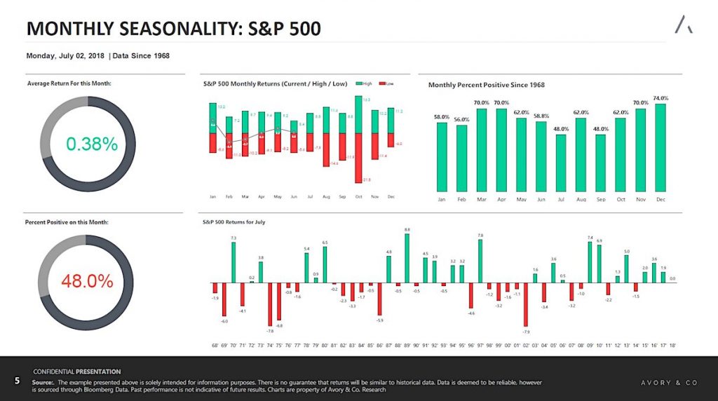 July Stock Market Seasonality: Historical Data & Insights - See It Market