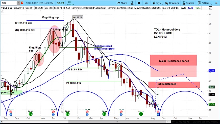 Toll Brothers Builds a Foundation as Market Cycles Point Higher - See ...