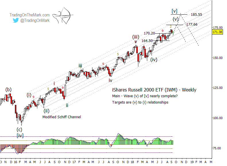 Russell 2000 ETF Still Reaching For Higher Price Targets - See It Market