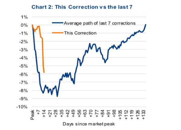 October Stock Market Correction... Well That Escalated Quickly - See It ...