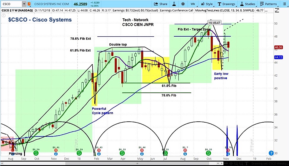 Cisco Systems (CSCO) Posts Strong Earnings, Stock Has More Upside - See ...