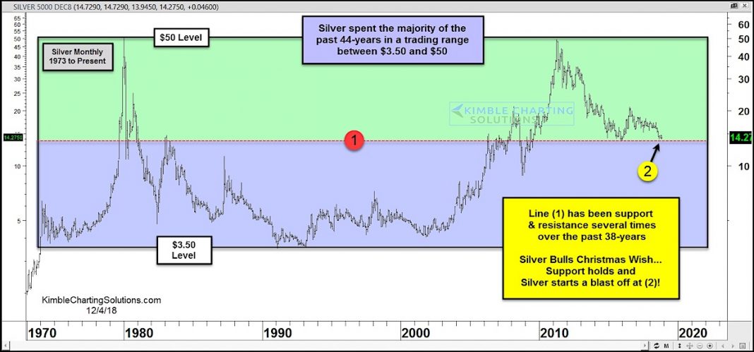 Silver At Historic Price Juncture: Which Way Will It Break? - See It Market