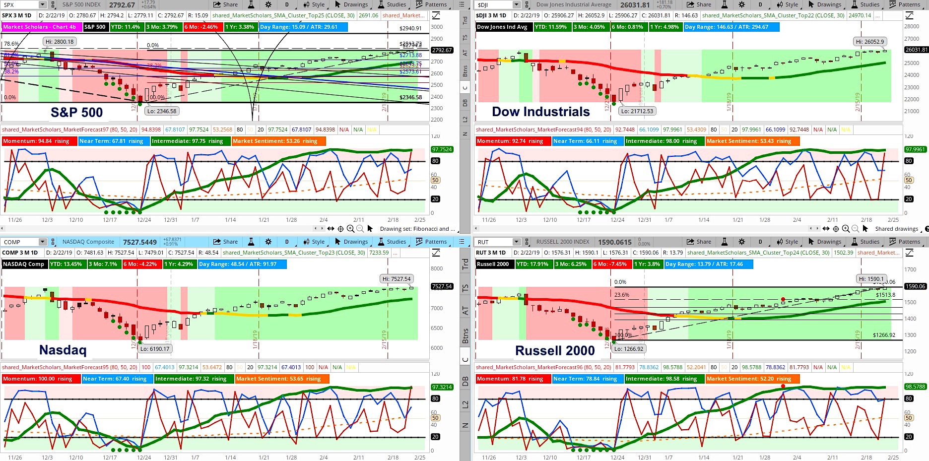 Weekend Stock Market Outlook: 2019 Rally Extremes - See It Market