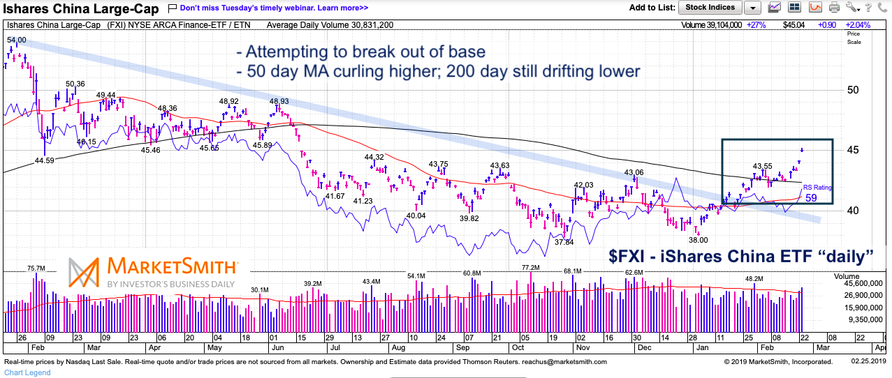 China ETF (FXI) Showing Constructive Price Action - See It Market