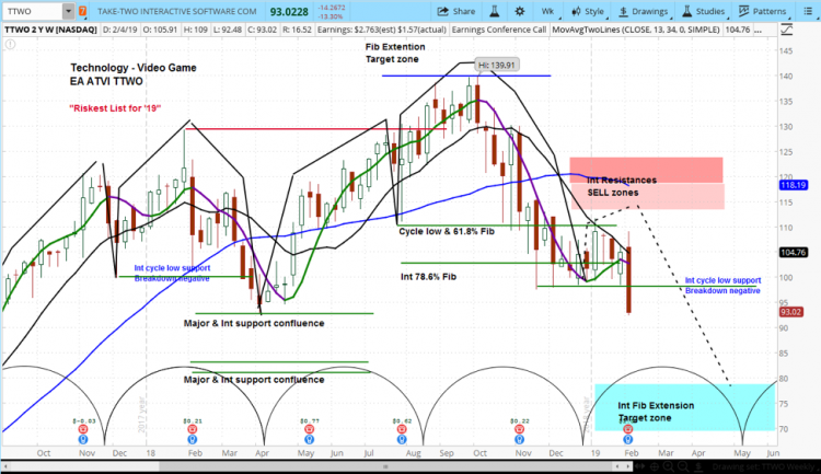 Video Game Stocks $EA and $TTWO Plunge As Bearish Cycles Play Out - See ...