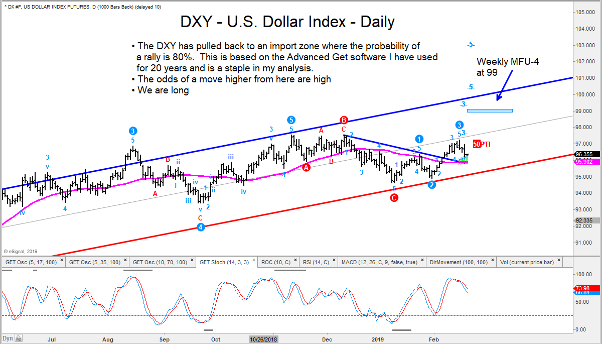 U.S. Dollar Index Ready To Reverse Higher - See It Market