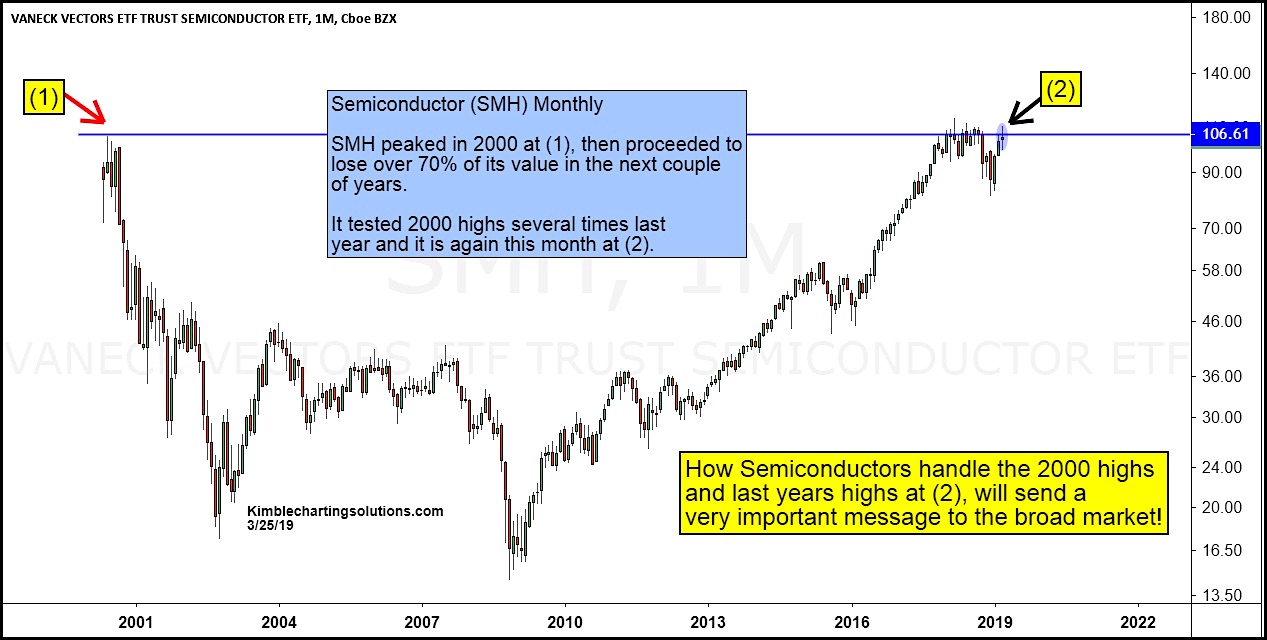 Semiconductor Stocks Make Another Run At The Highs: Different This Time ...