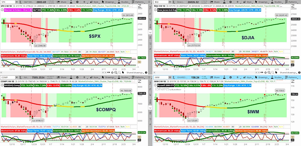Weekend Stock Market Outlook: Bulls Storm Into March - See It Market
