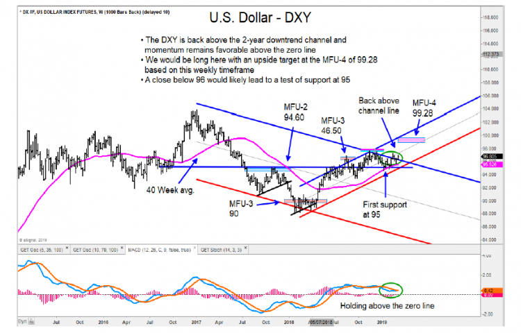 U.S. Dollar Index Looks Poised for more Upside - See It Market