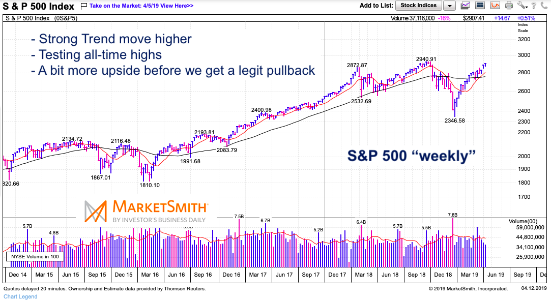 S&P 500 Weekend Update: Bulls Push Bears to the Brink - See It Market
