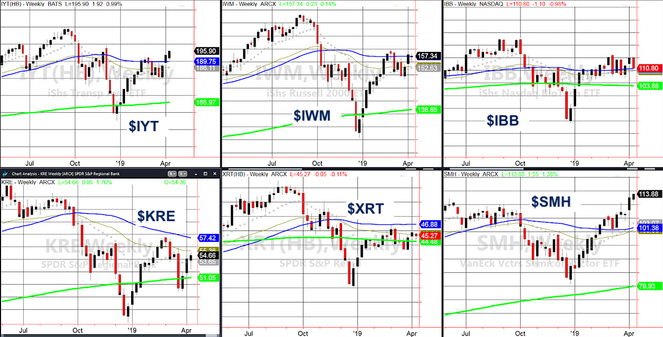 4 of 6 Core "Economic" Stock Market ETFs Performed on Command - See It ...