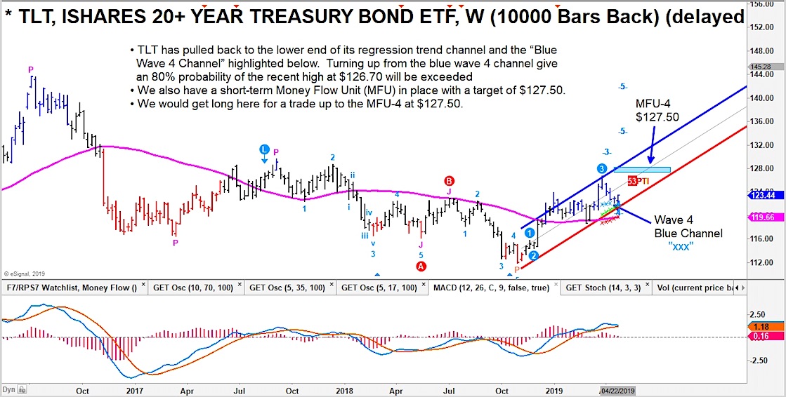 Treasury Bonds (TLT) Reach The Buy Zone For Active Investors - See It ...