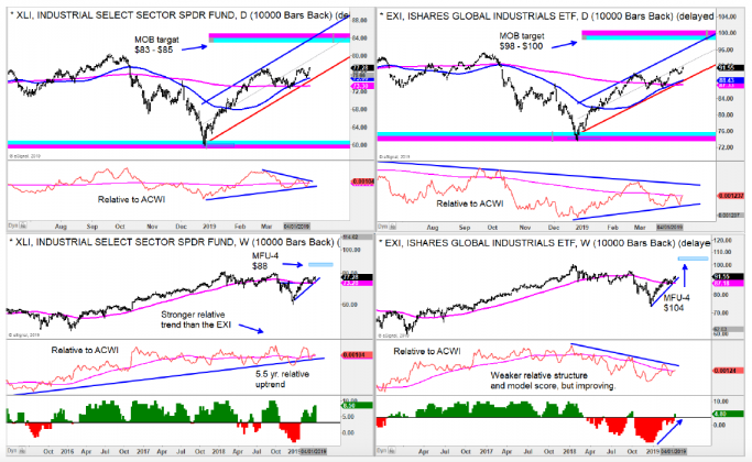 4 Industrial Stocks That Are Bullish $ITW $CAT $CMI $PCAR - See It Market