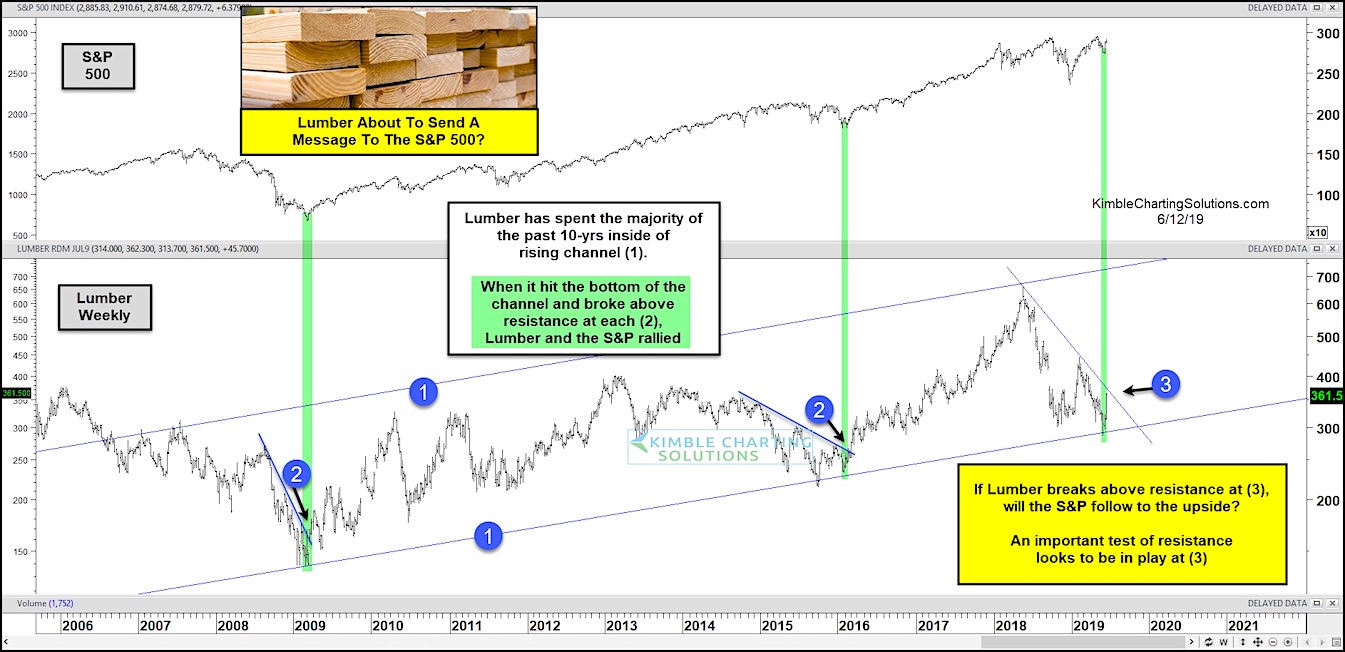 Stock Market Bulls Hope Lumber Prices Breakout to the Upside! - See It ...