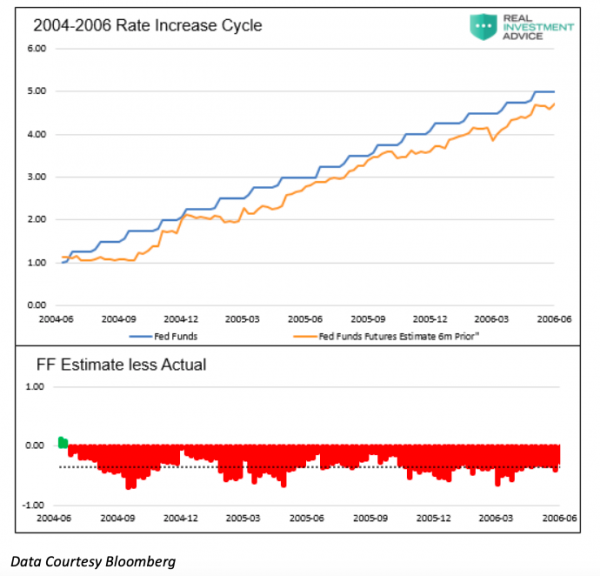 Investors Are Grossly Underestimating The Federal Reserve - See It Market