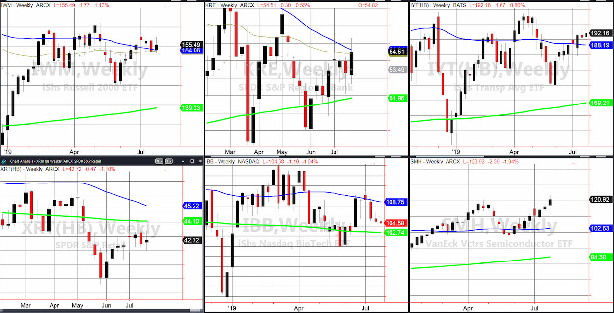 Friday, July 26 Trading Levels For Key Stock Market ETFs - See It Market