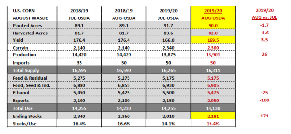 U.S. Corn August WASDE Report Bad News For Bulls - See It Market