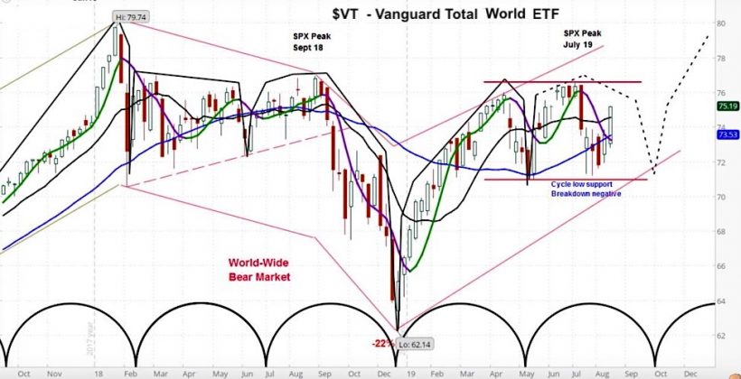 Vanguard Total World Fund (VT) Facing Headwinds Into Late September ...