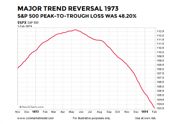 6 Historic S&P 500 Charts To Better Gauge Today's Stock Market - See It ...
