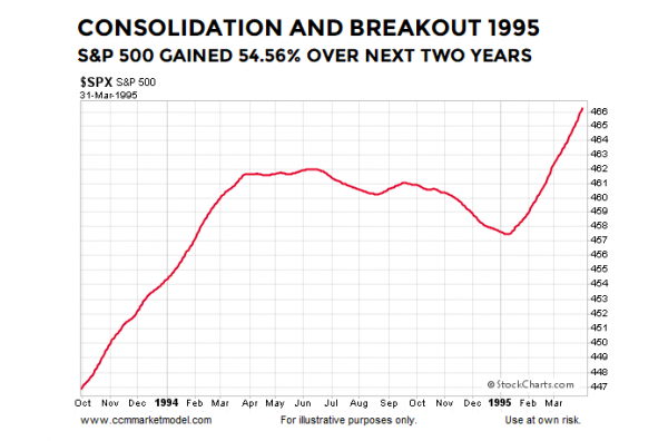 6 Historic S&P 500 Charts To Better Gauge Today's Stock Market - Page 2 ...