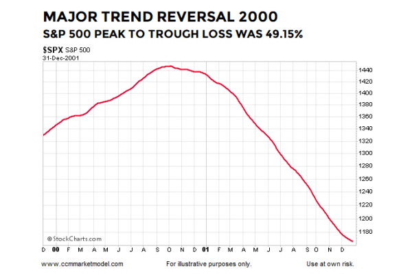 6 Historic S&P 500 Charts To Better Gauge Today's Stock Market - See It ...