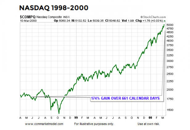 Blow Off Stock Market Top? History Says Not Yet - See It Market