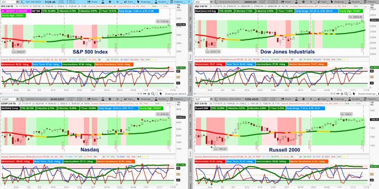 Stock Market Indicators Signaling End of Month Pullback - See It Market