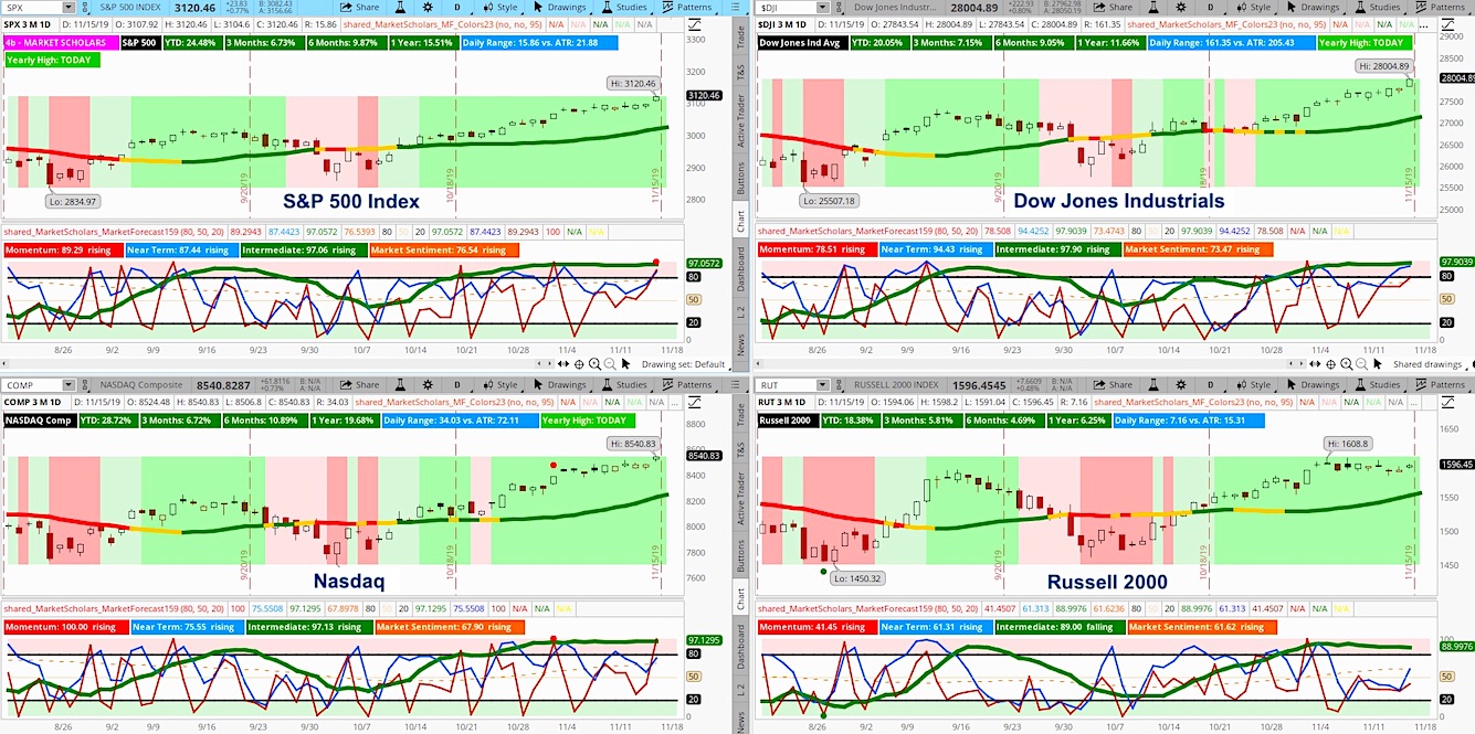 Stock Market Indicators Signaling End of Month Pullback - See It Market